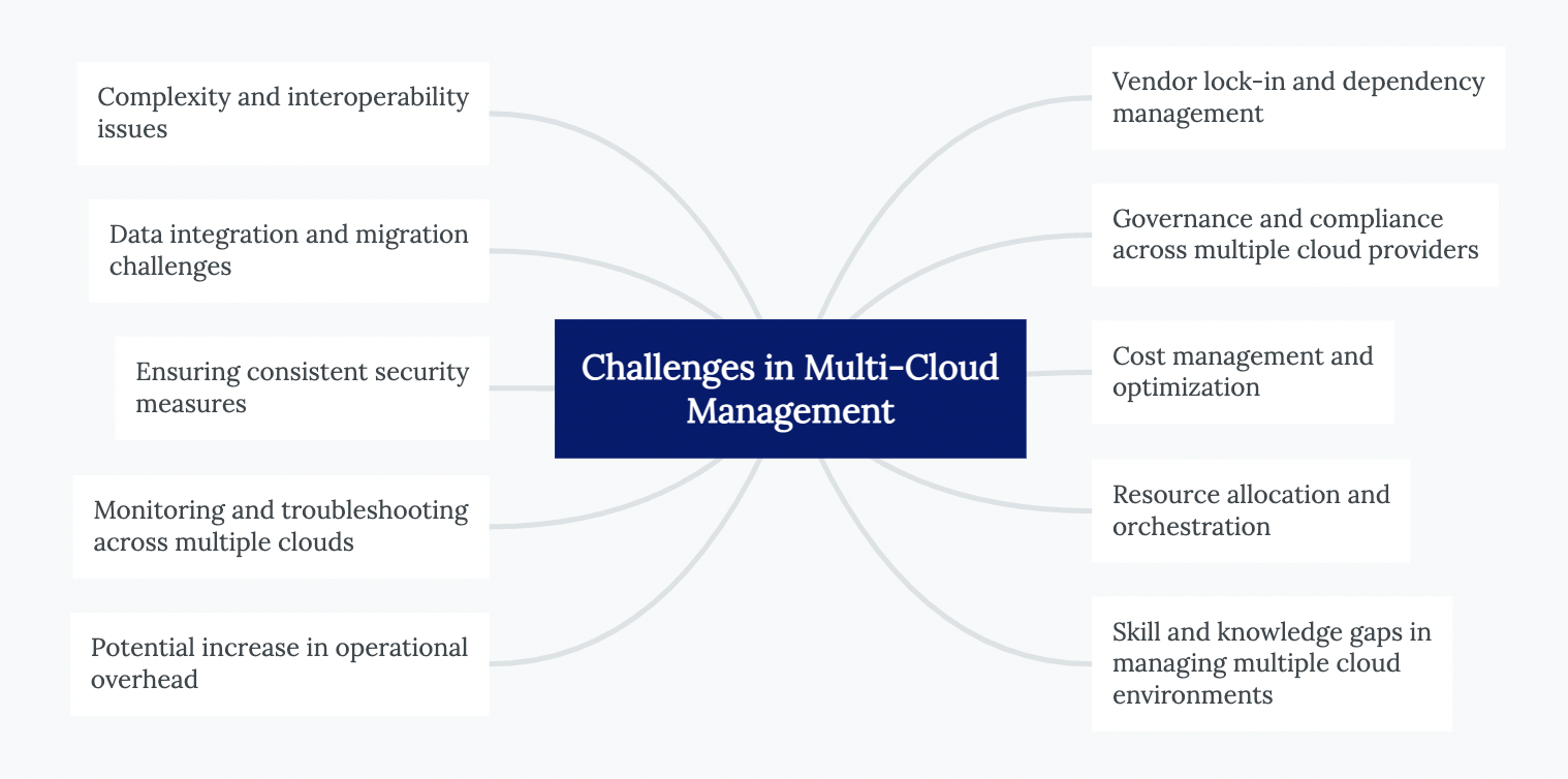 Mastering Multi-Cloud Management: Strategies and Best Practices for ...