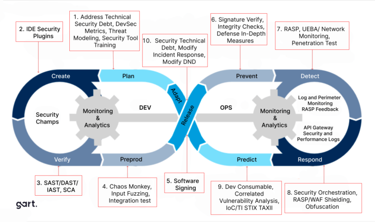 Best DevSecOps Tools for Software Security | Gart