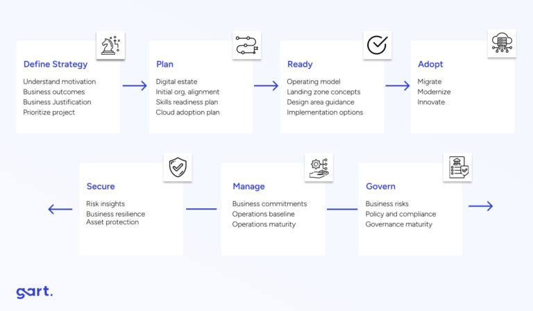 Guide to Azure Cloud Adoption Framework for Optimized Performance