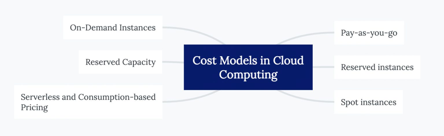 What Are the Cloud Cost Models? A Comprehensive Guide | Gart