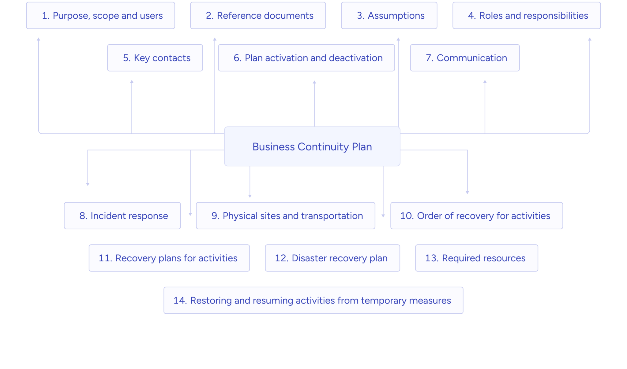 Building a Robust Business Continuity Plan | Gart
