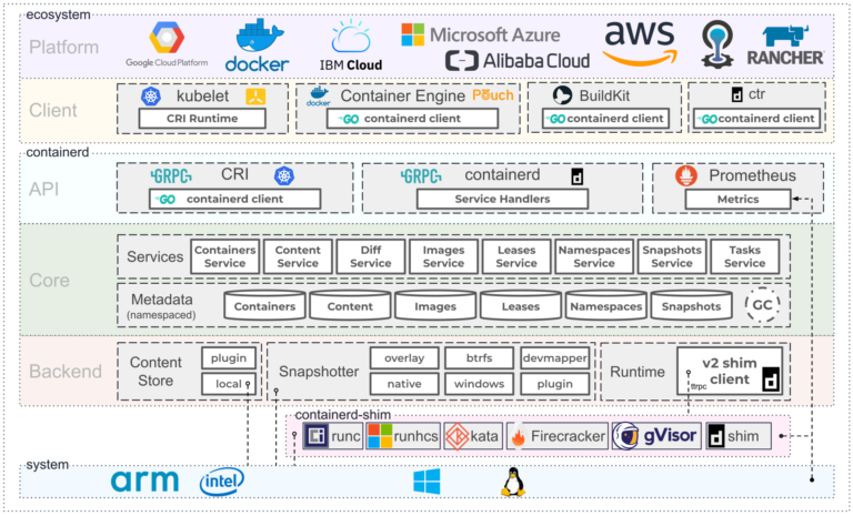 Containerization Types: the Power of Modern Cloud Architecture and ...