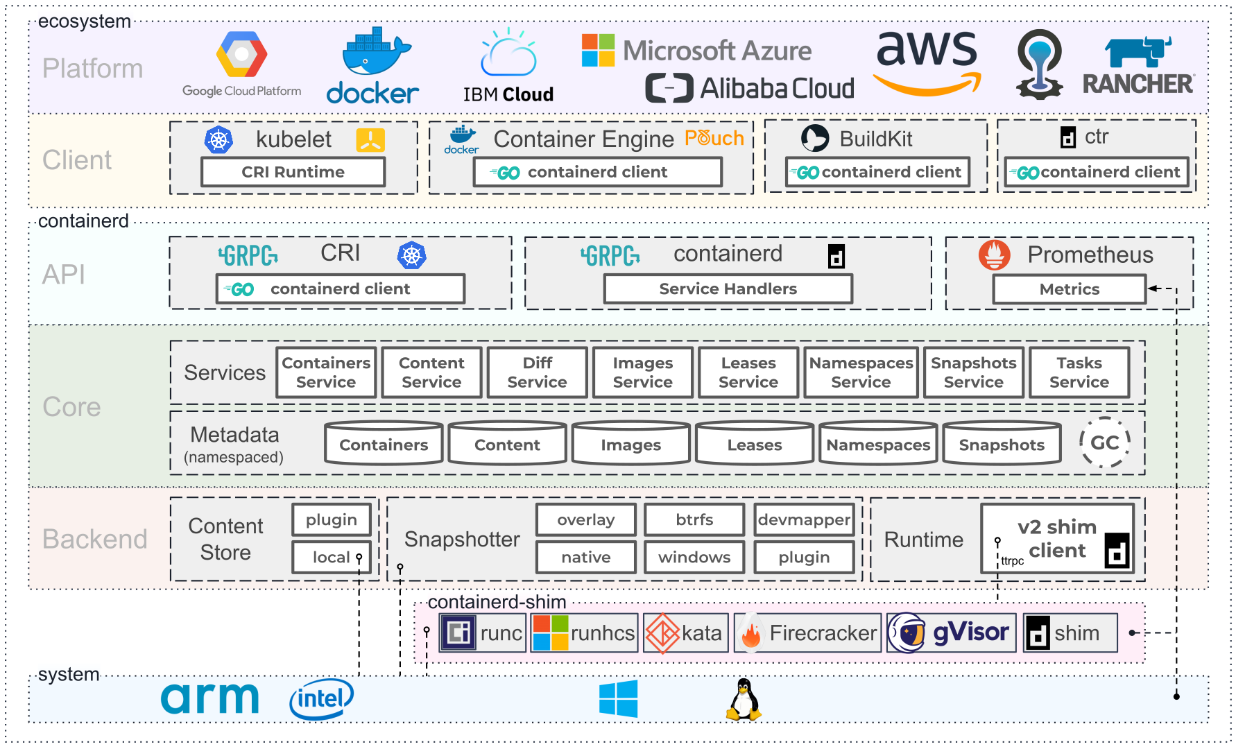 Containerization Types: the Power of Modern Cloud Architecture and ...