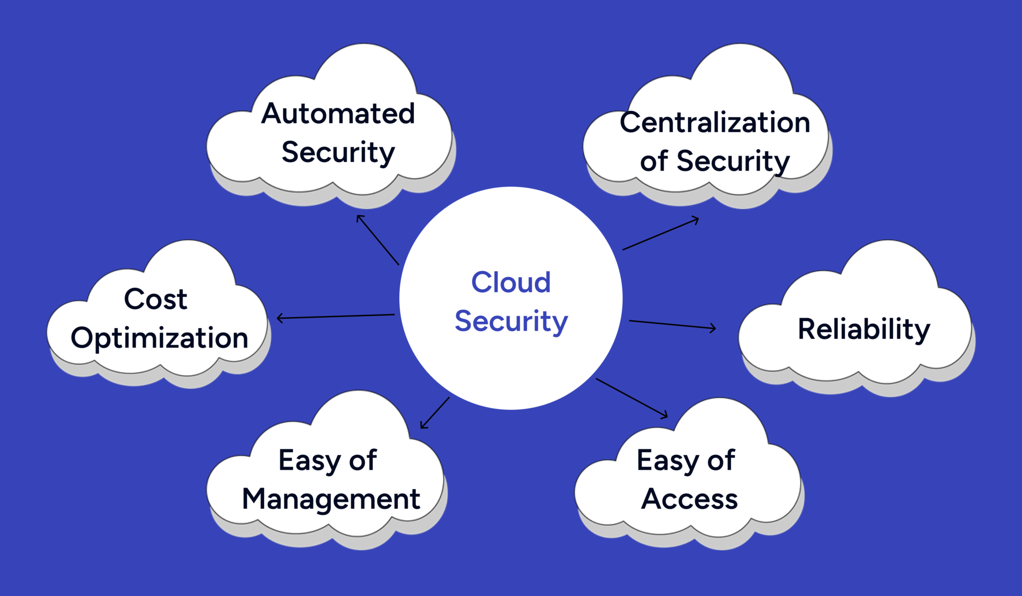 Choosing the Right Cloud Services Provider for Your FinTech Venture | Gart