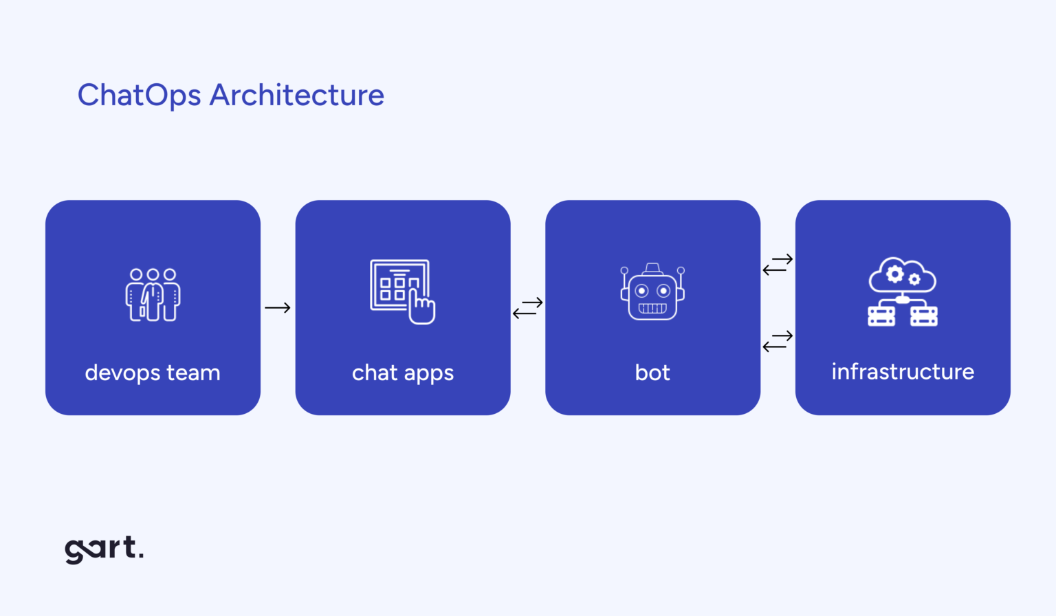Driving eCommerce Growth with DevOps Innovation | Gart