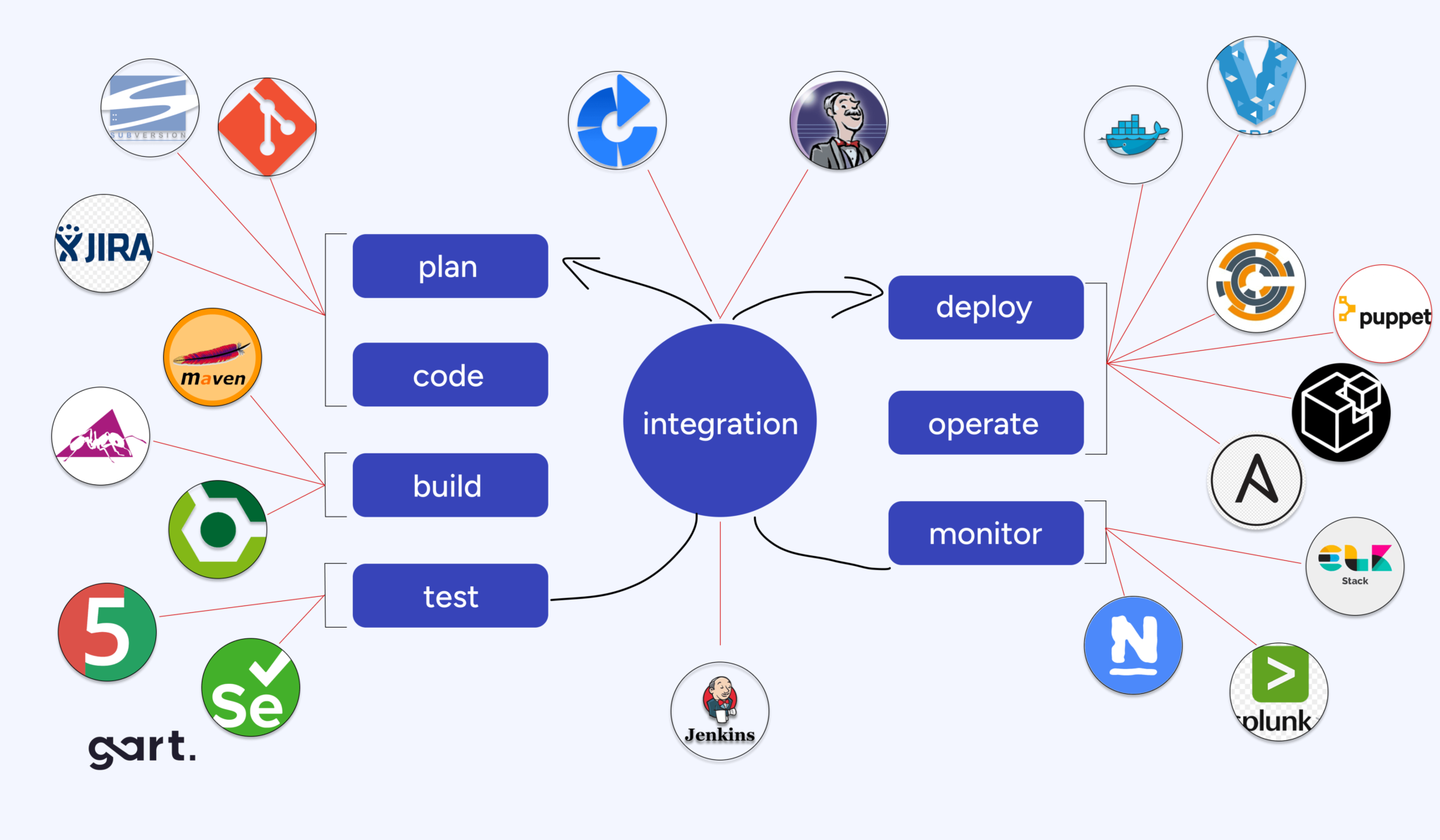 What is DevOps and Why Does Your Business Need It? | Gart