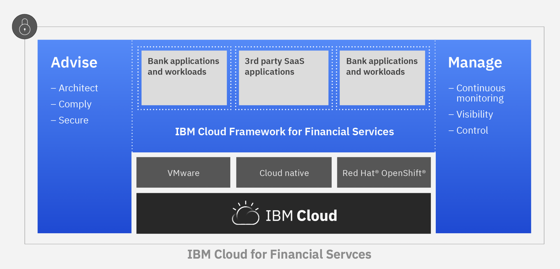 Choosing the Right Cloud Services Provider for Your FinTech Venture | Gart