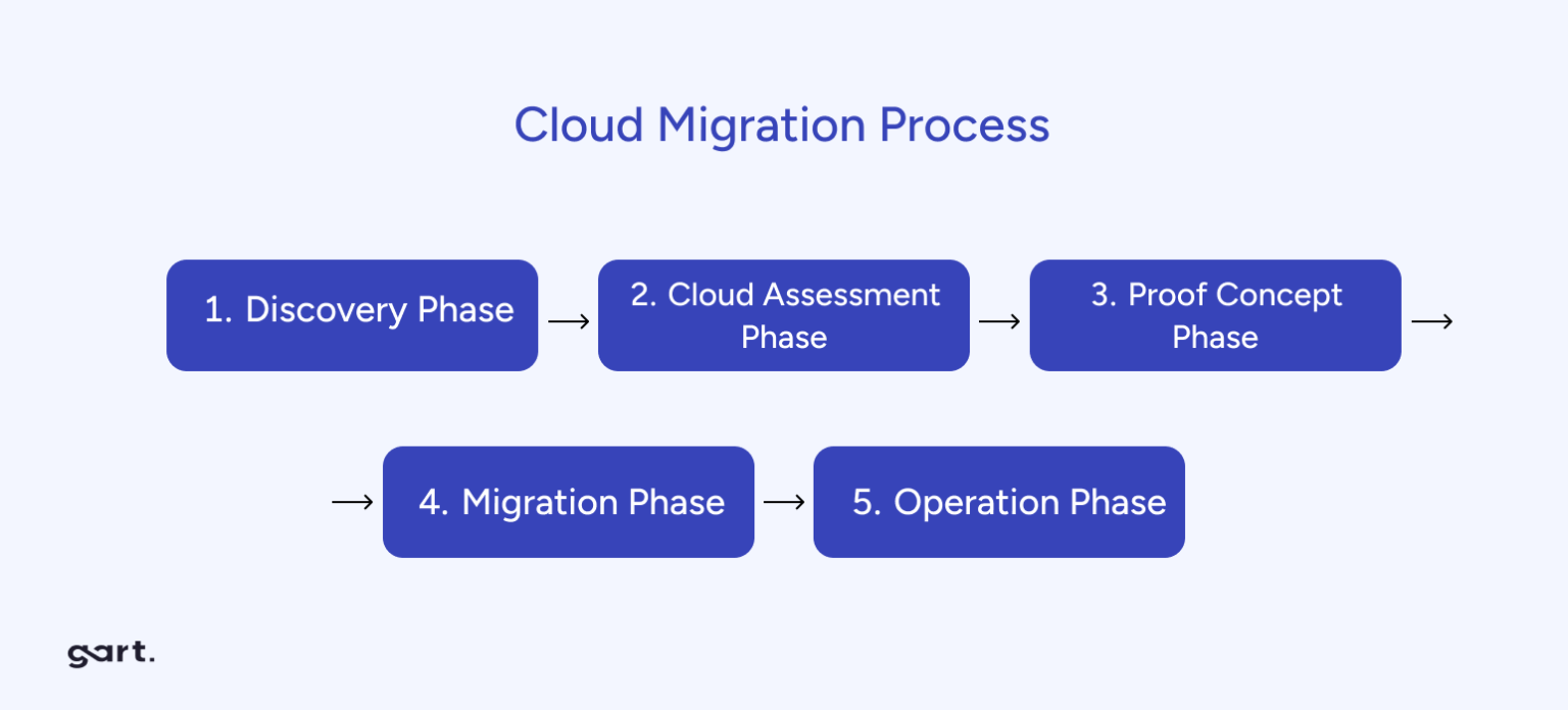 The Critical Role of IT Discovery in Cloud Migration | Gart