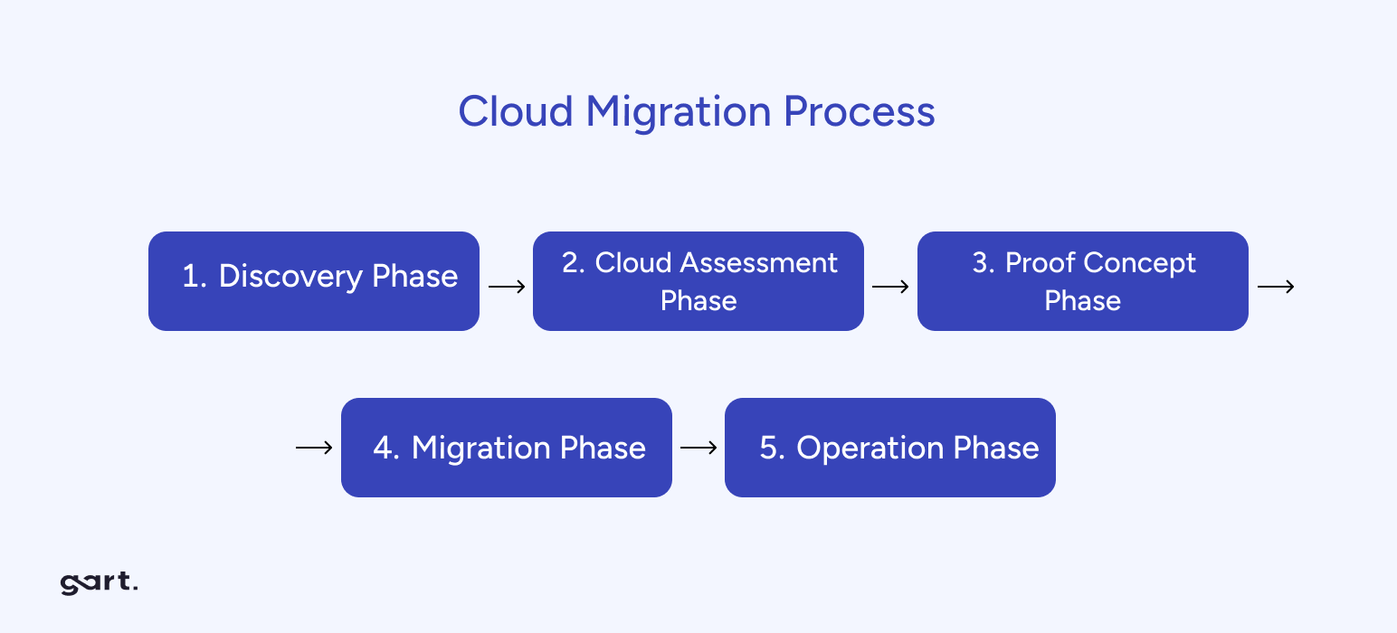 The Critical Role of IT Discovery in Cloud Migration | Gart