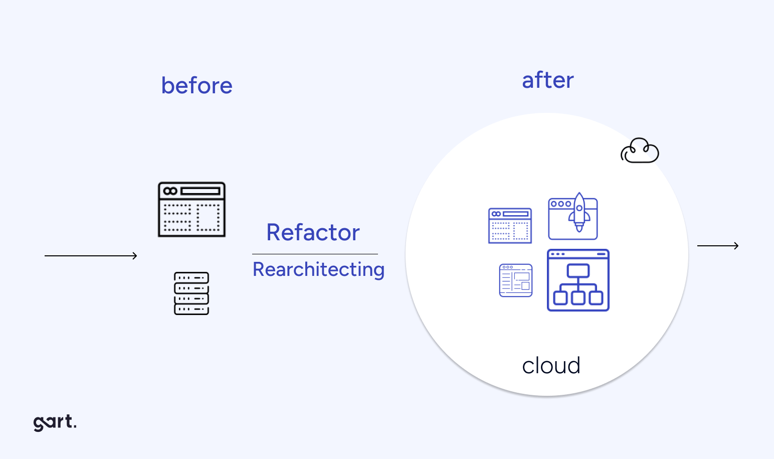 Crafting an Effective Cloud Migration Strategy | Gart