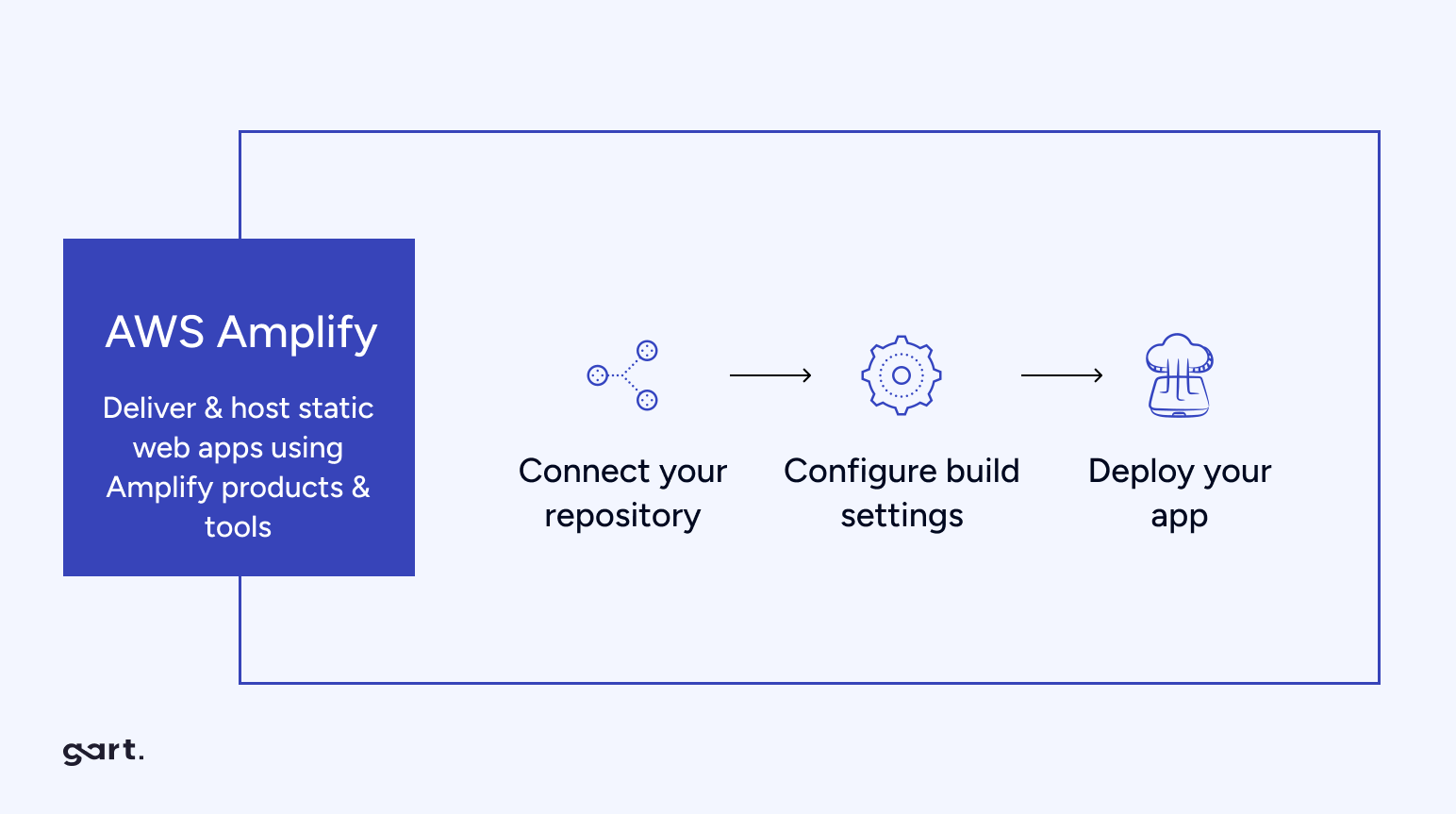 Deploy React App To Aws Efficient Strategies And Best Practices Gart