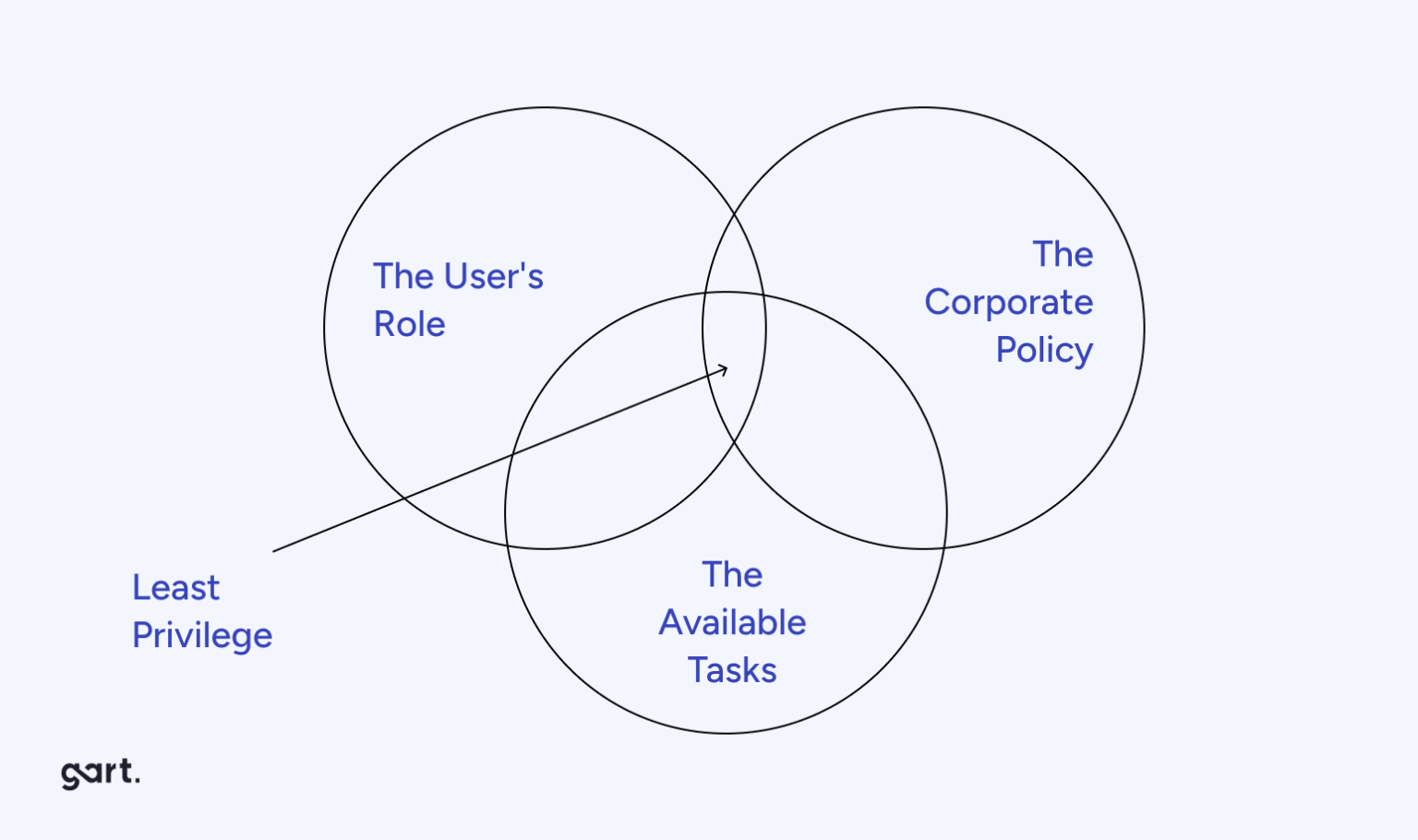 Role Based Access Control Rbac In Your Cicd Pipeline Best Practices For Devsecops Gart