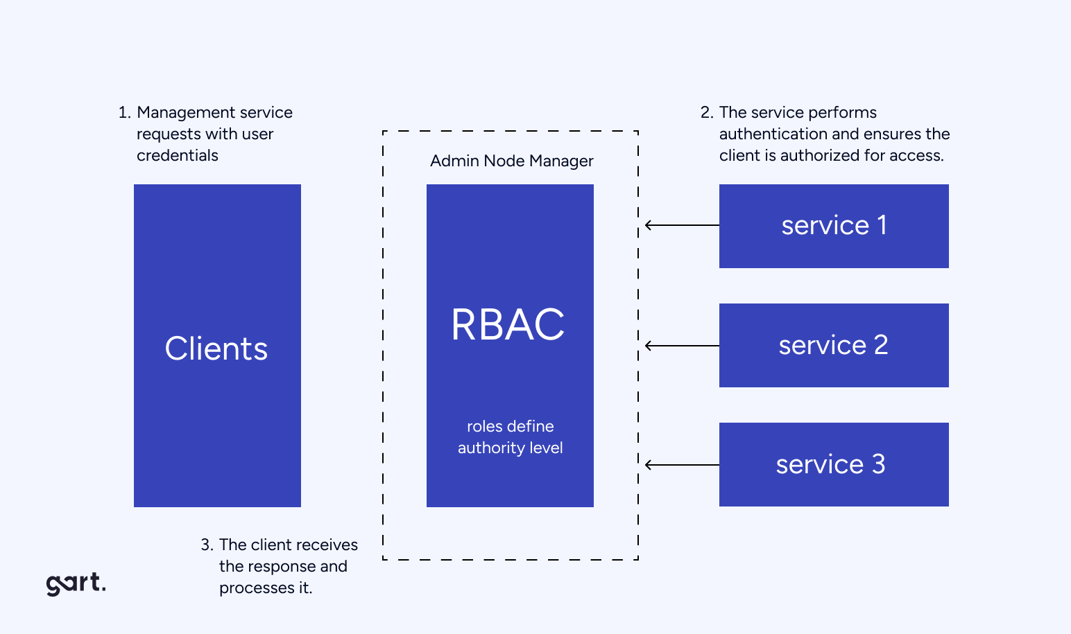 Role Based Access Control Rbac In Your Cicd Pipeline Best Practices For Devsecops Gart