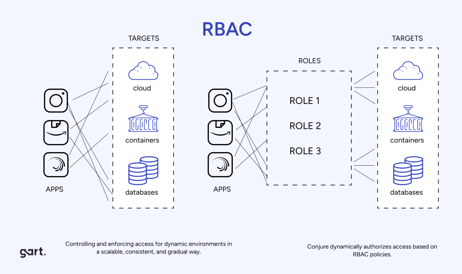 Role-Based Access Control (RBAC) in Your CI/CD Pipeline: Best Practices for DevSecOps | Gart