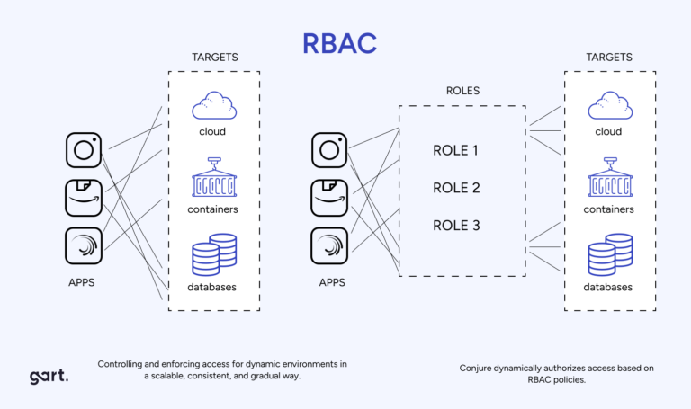 Role-Based Access Control (RBAC) in Your CI/CD Pipeline: Best Practices for DevSecOps | Gart