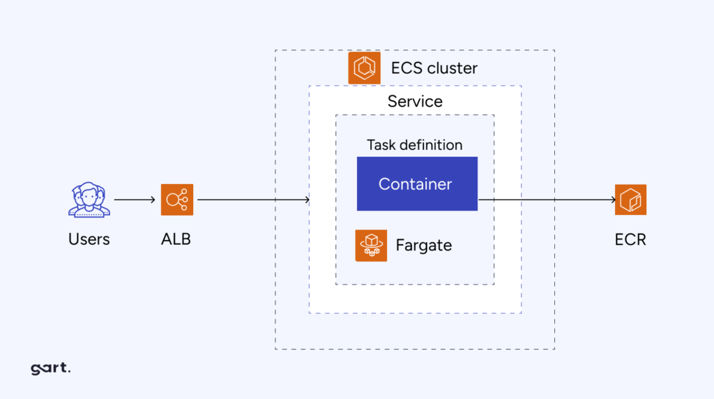 Case Study: Deployment of a Node.js and React App to AWS with ECS | Gart