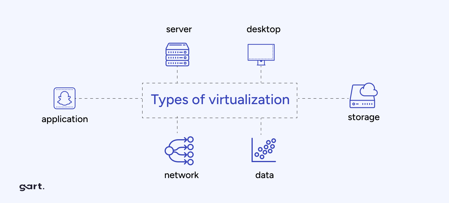 Virtualization vs Cloud Computing: What's the Difference? | Gart
