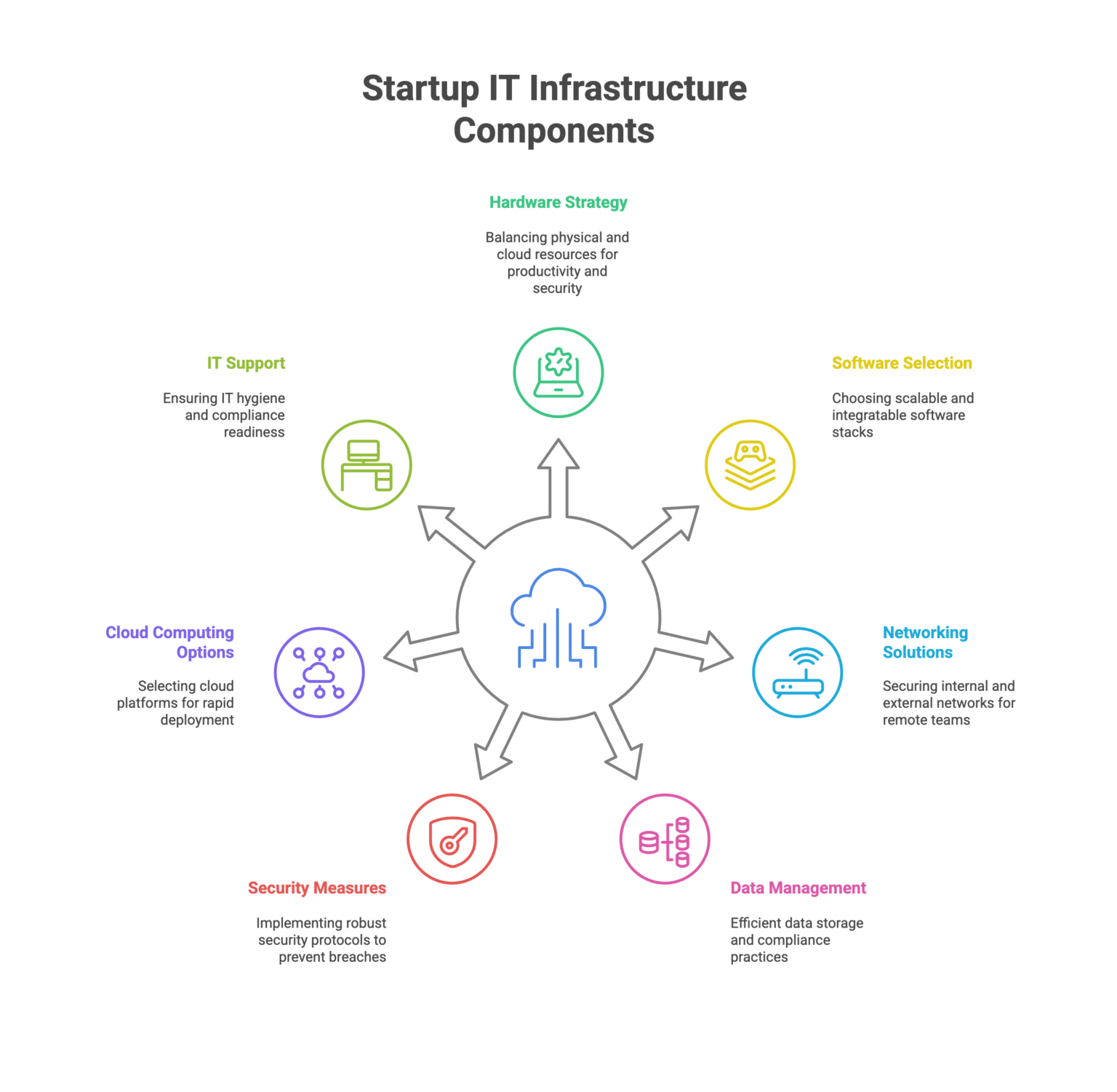 How to Setup IT Infrastructure for Small Business: A Complete Guide | Gart