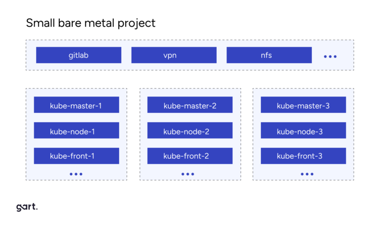 Kubernetes for Small Projects: a Practical Approach | Gart