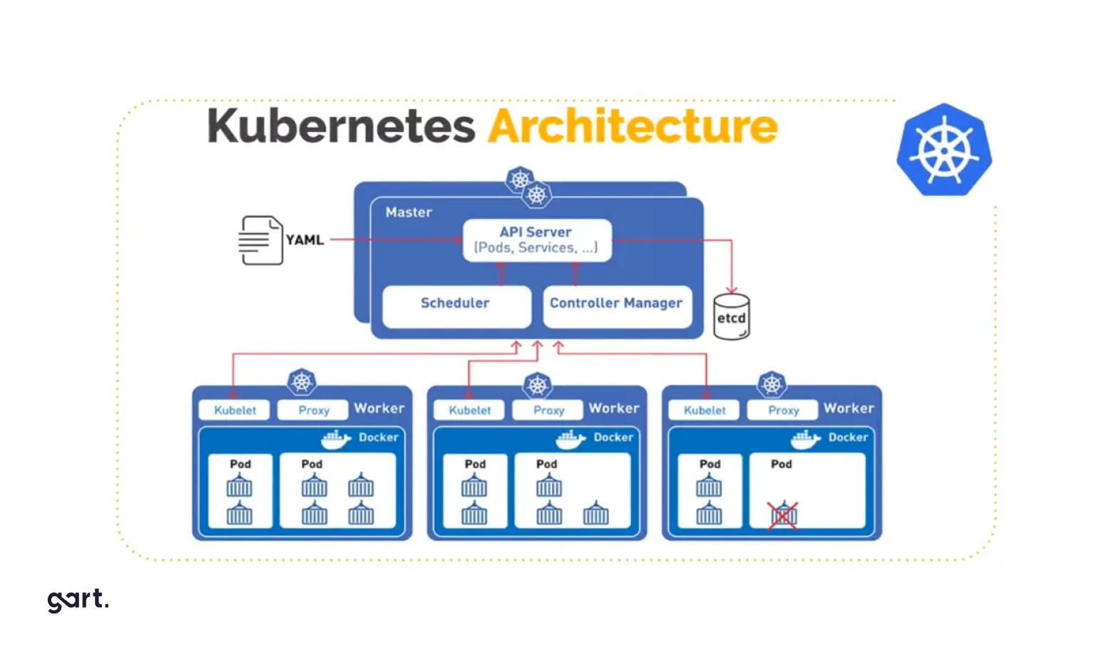 Kubernetes for Small Projects: a Practical Approach | Gart