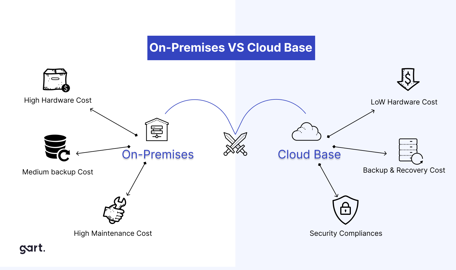 Cloud vs. On-Premises: Choosing the Right Path for Your Data | Gart Cloud vs. On-Premises: Choosing the Right Path for Your Data | Gart