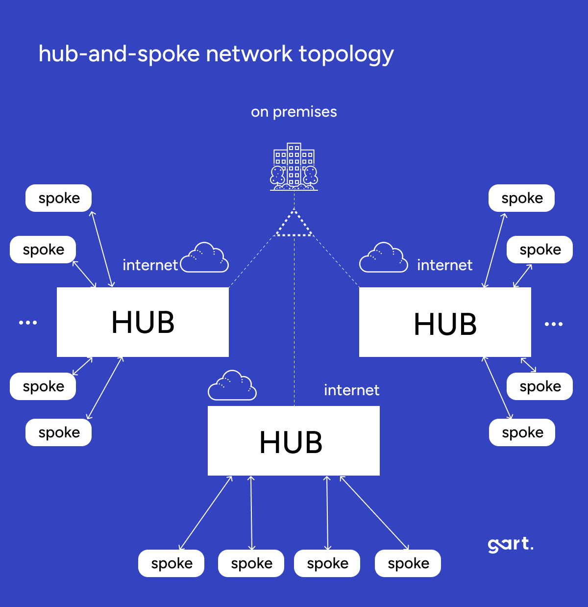 The Importance of Network Design in Business Growth | Gart