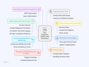 What is FISMA? A Guide to Federal Cybersecurity Compliance + FISMA ...