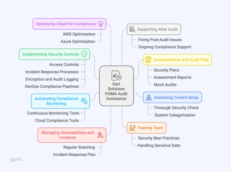 What is FISMA? A Guide to Federal Cybersecurity Compliance + FISMA Audit Checklist | Gart