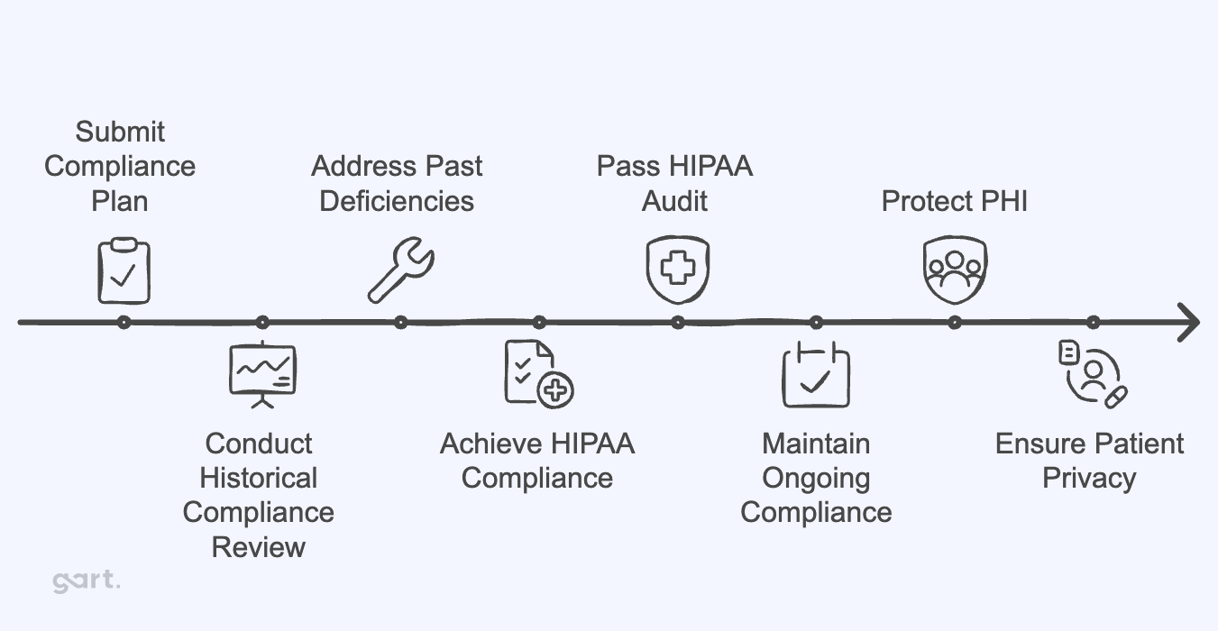 HIPAA Audit: A Guide to Protecting Patient Data and Compliance