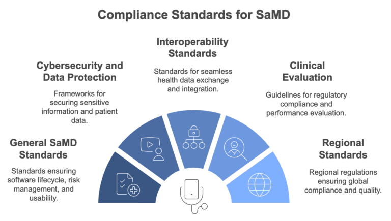 Software as a Medical Device (SaMD): Key Concepts and Standards | Gart