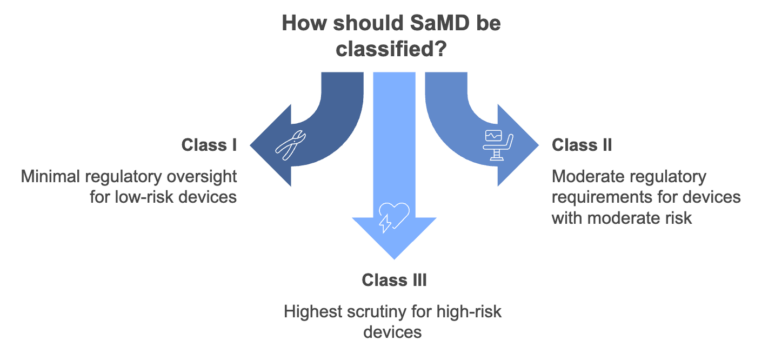 Software as a Medical Device (SaMD): Key Concepts and Standards | Gart