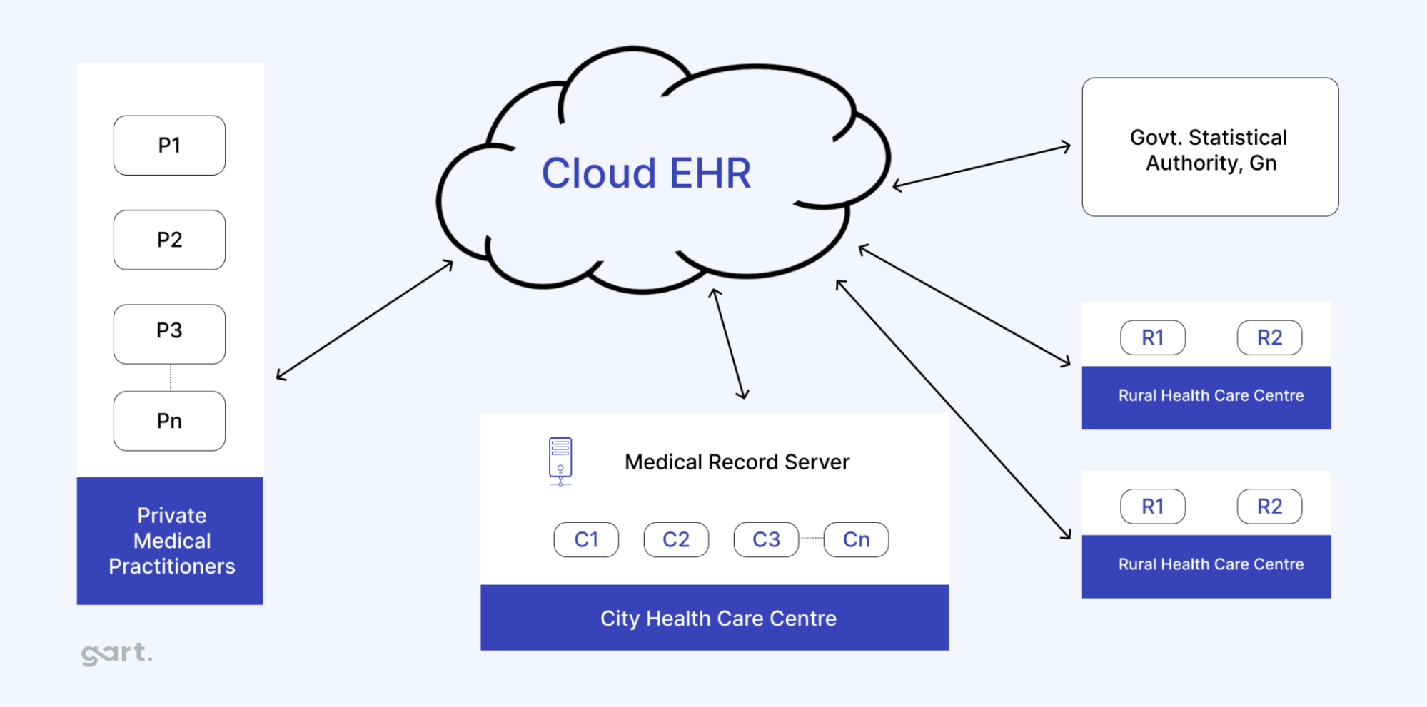 Healthcare Potential with Cloud Computing | Gart