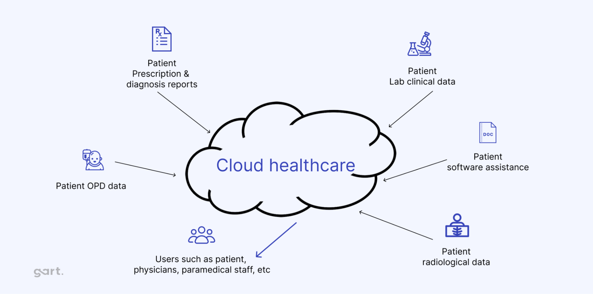 Healthcare Potential with Cloud Computing | Gart