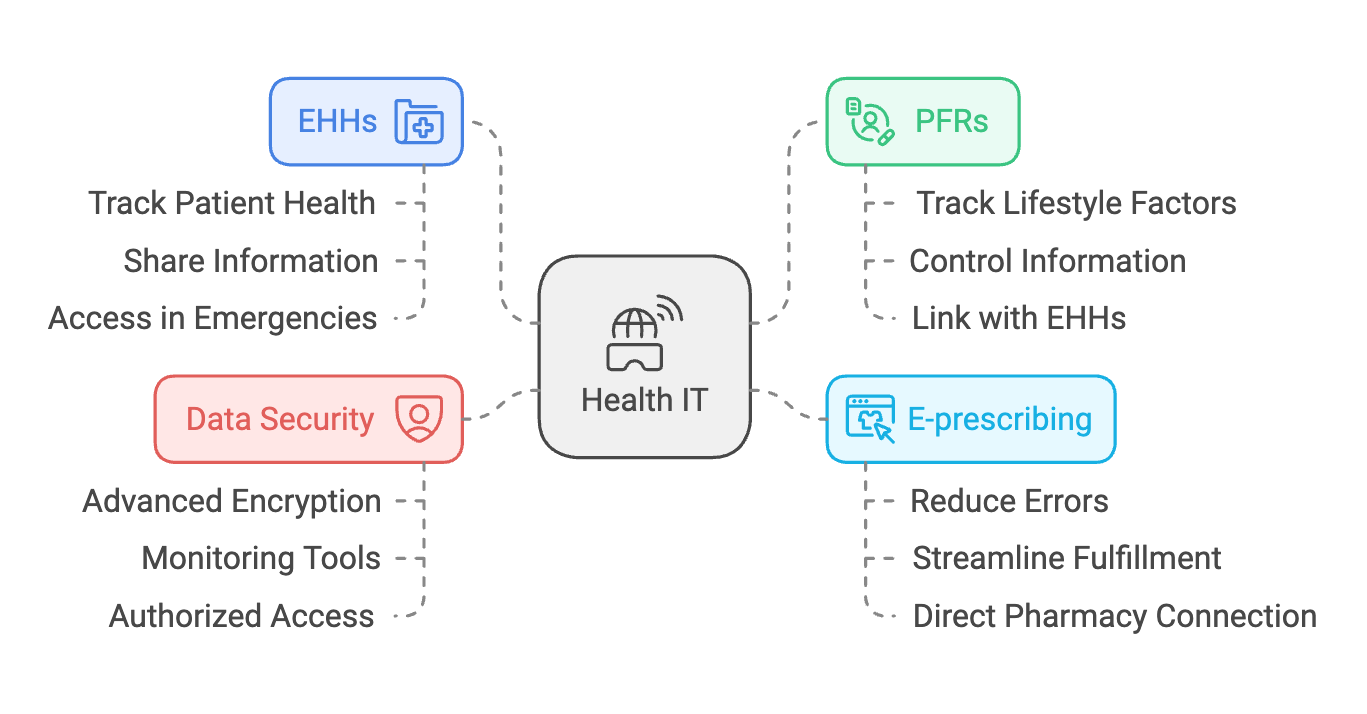 What is Health IT? Revolutionizing Healthcare with Health Information ...