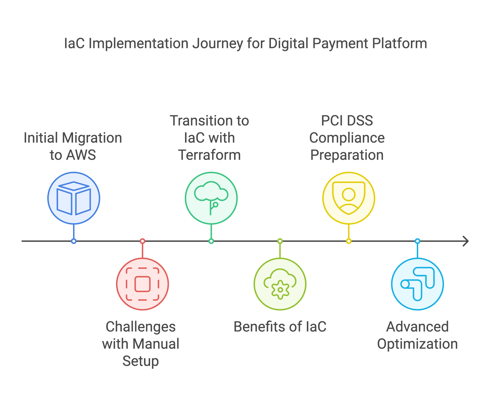 Infrastructure as Code (IaC) Best Practices (+ Digital Payment Platform ...