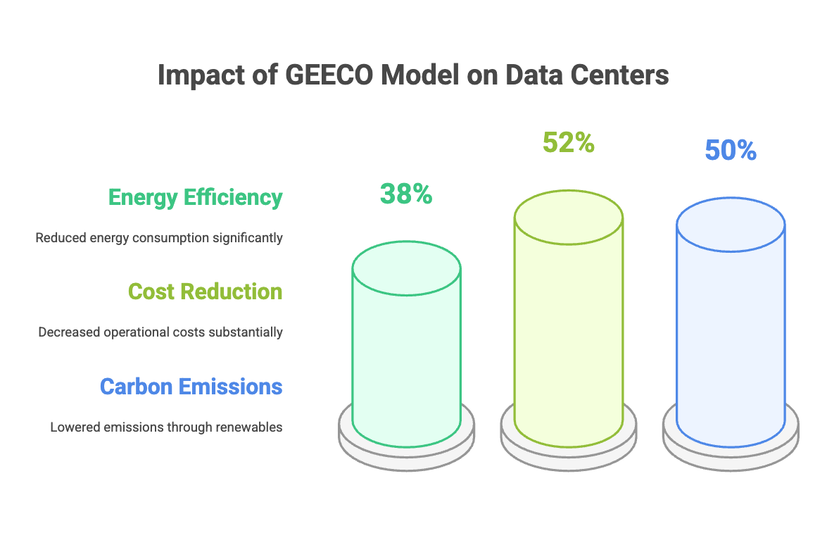 Green Data Centers: Optimizing Energy and Reducing Carbon Footprints | Gart