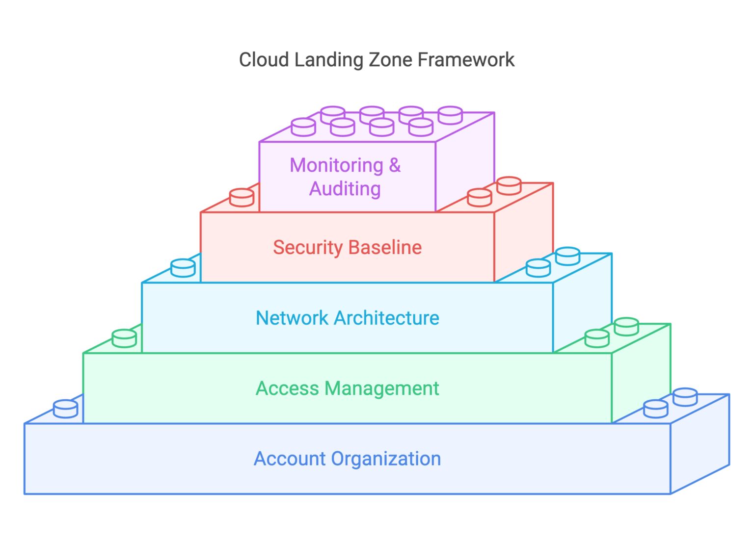 What Are Cloud Landing Zones? A Guide to Secure & Scalable Cloud ...