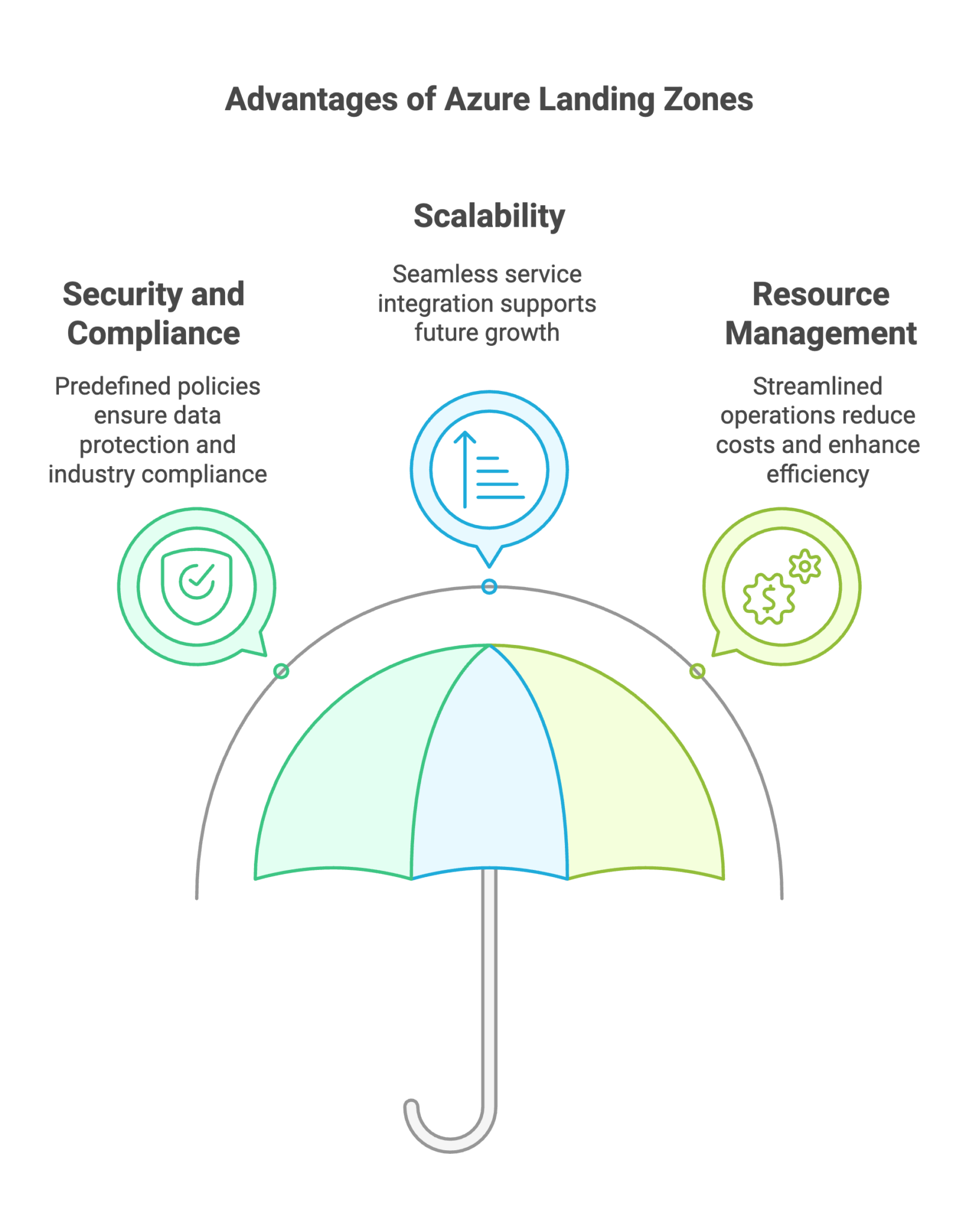 What Are Cloud Landing Zones? A Guide to Secure & Scalable Cloud ...