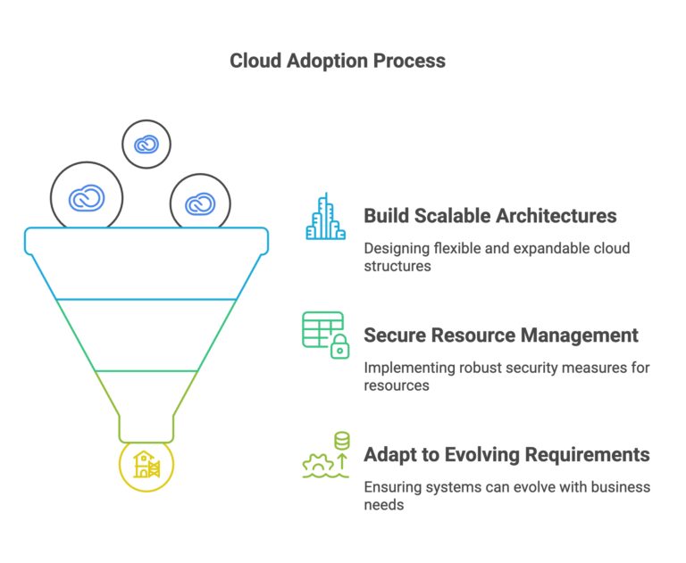 What Are Cloud Landing Zones? A Guide to Secure & Scalable Cloud ...