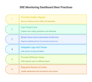 SRE Monitoring: Golden Signals as a Key Metrics for System Reliability ...