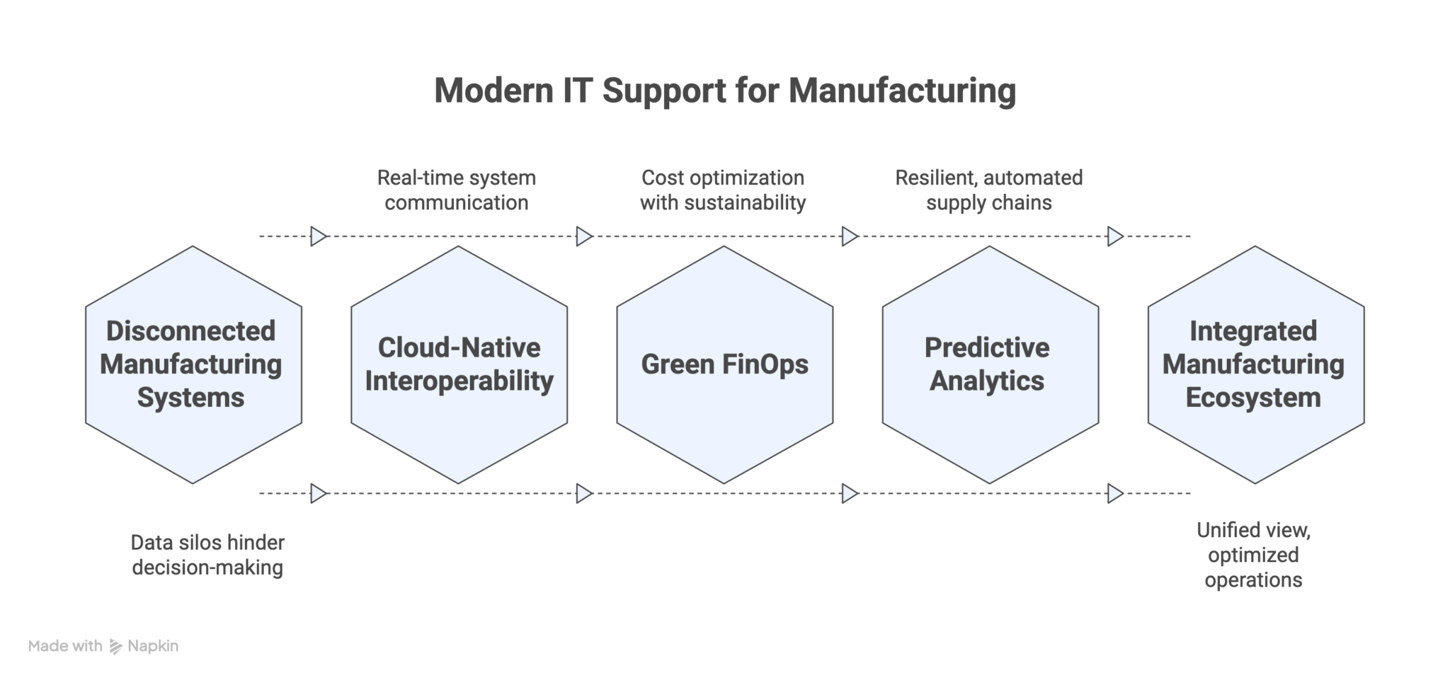 Complete Guide to IT Support for Manufacturing: Cloud, DevOps, and 99. ...