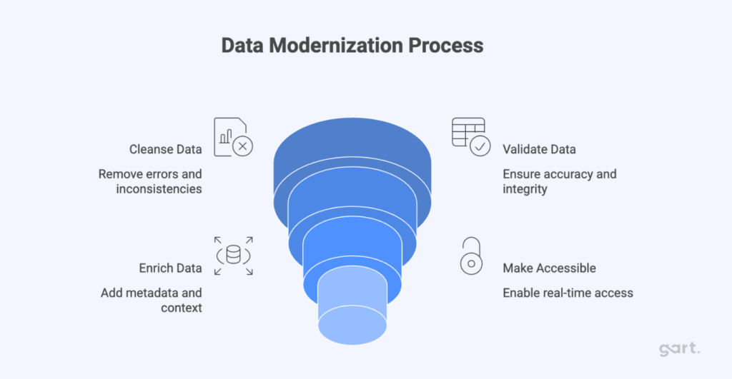 Legacy Application Modernization: Roadmaps, AI & Strategy | Gart