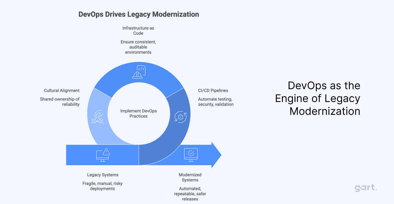 Legacy Application Modernization: Roadmaps, AI & Strategy | Gart