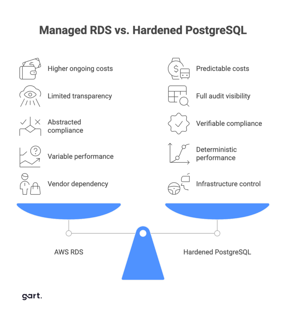PostgreSQL HIPAA Compliance: Managed RDS vs. Hardened PostgreSQL During Cloud Repatriation | Gart